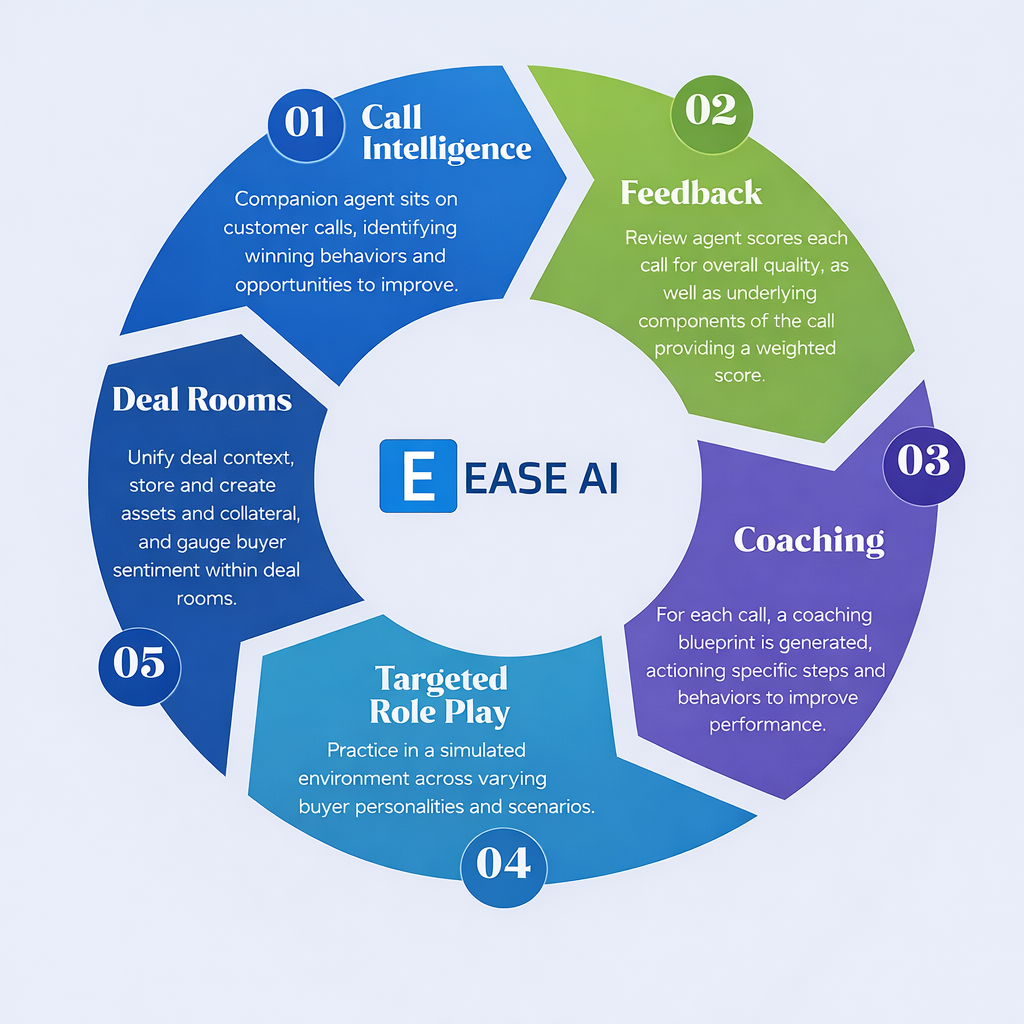 Ease AI - Sales Roleplay Training